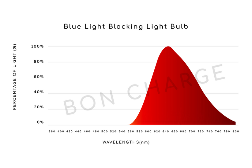Blue Light Blocking Light Bulbs | The Best Red Light Bulbs – Bon Charge